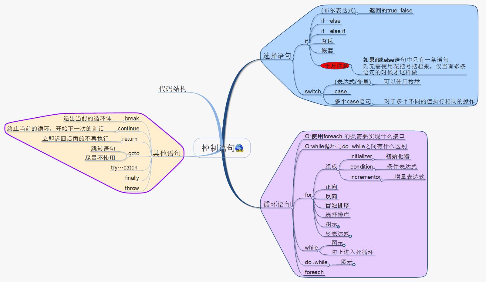 C语言学习思维导图c语言思维 Csdn博客 