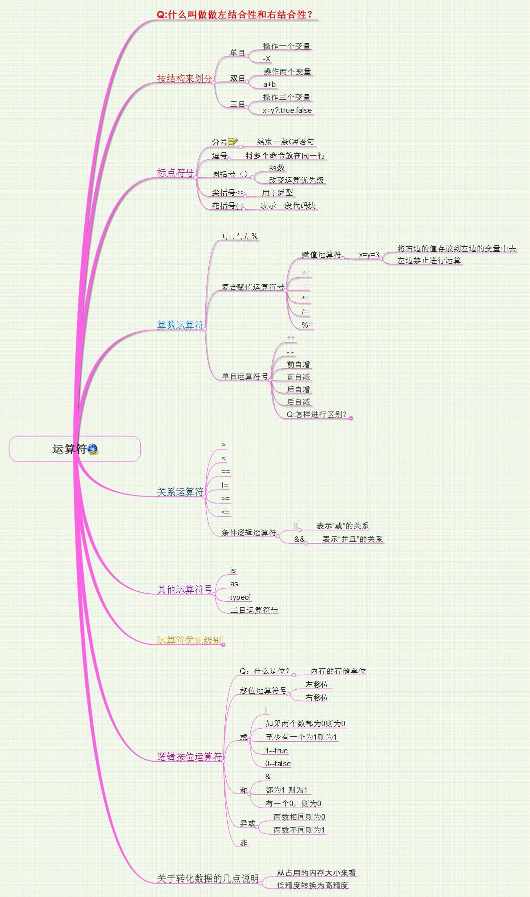 C语言学习思维导图c语言思维 Csdn博客 