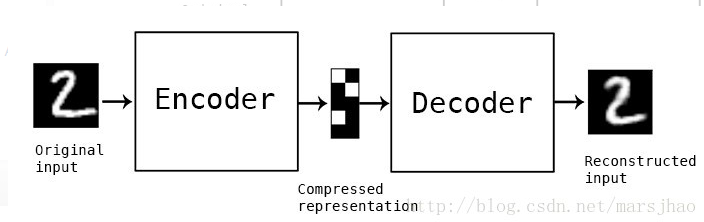 PCA、AutoEncoders 、VAE、GAN_pca与ganbijiao-CSDN博客