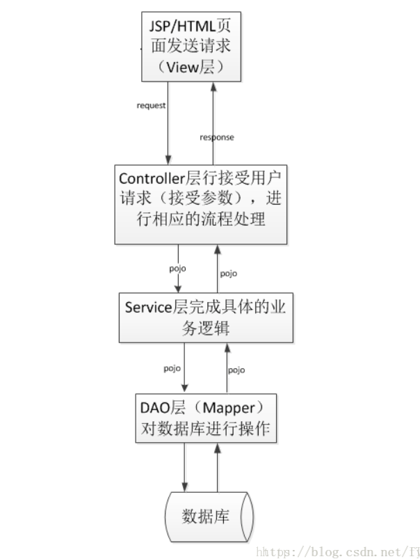 ssm框架详细讲解（一）_ssm技术-CSDN博客