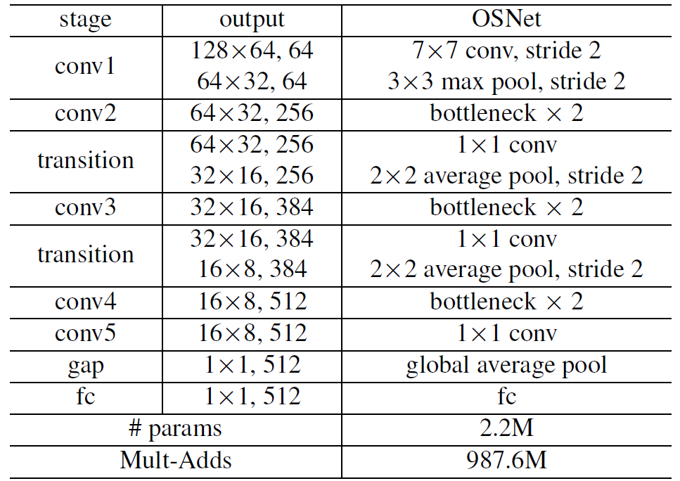 OSNet：Omni-Scale Feature Learning for Person Re-Identification（论文阅读笔记）_osnet论文-CSDN博客