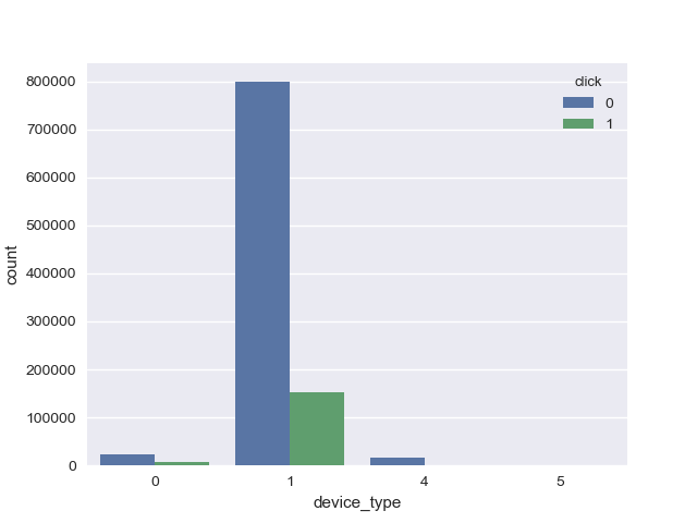 Kaggle Click-Through Rate Prediction 点击率预测/CTR预估_kaggle ctr-CSDN博客