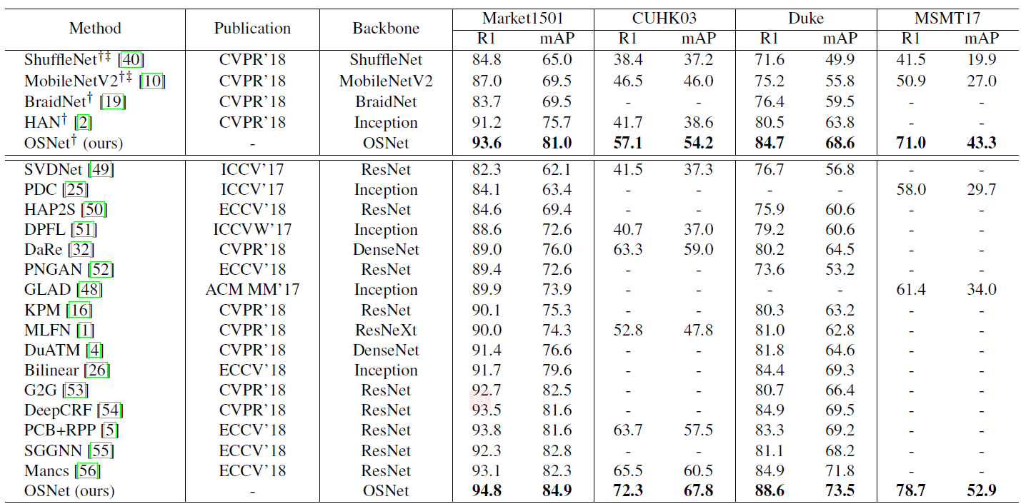 OSNet：Omni-Scale Feature Learning for Person Re-Identification（论文阅读笔记）_osnet论文-CSDN博客