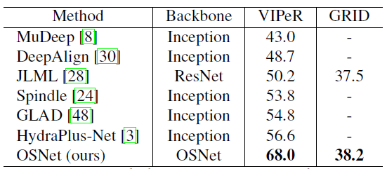 OSNet：Omni-Scale Feature Learning for Person Re-Identification（论文阅读笔记）_osnet论文-CSDN博客