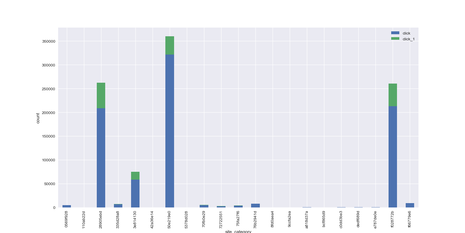 Kaggle Click-Through Rate Prediction 点击率预测/CTR预估_kaggle ctr-CSDN博客
