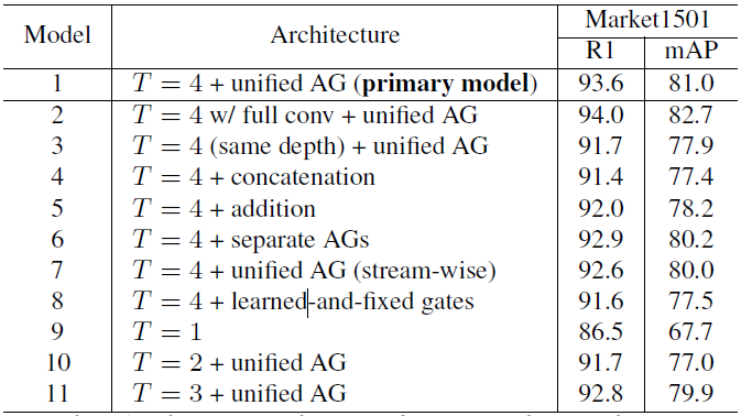 OSNet：Omni-Scale Feature Learning for Person Re-Identification（论文阅读笔记）_osnet论文-CSDN博客