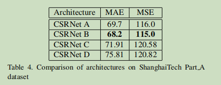 人群密度估计--CSRNet: Dilated Convolutional Neural Networks for Understanding the Highly Congested ...