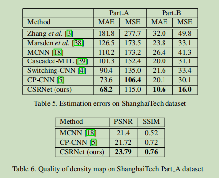人群密度估计--CSRNet: Dilated Convolutional Neural Networks for Understanding the Highly Congested ...