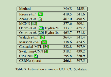人群密度估计--CSRNet: Dilated Convolutional Neural Networks for Understanding the Highly Congested ...