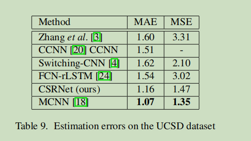 人群密度估计--CSRNet: Dilated Convolutional Neural Networks for Understanding the Highly Congested ...