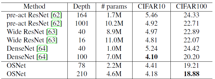 OSNet：Omni-Scale Feature Learning for Person Re-Identification（论文阅读笔记）_osnet论文-CSDN博客