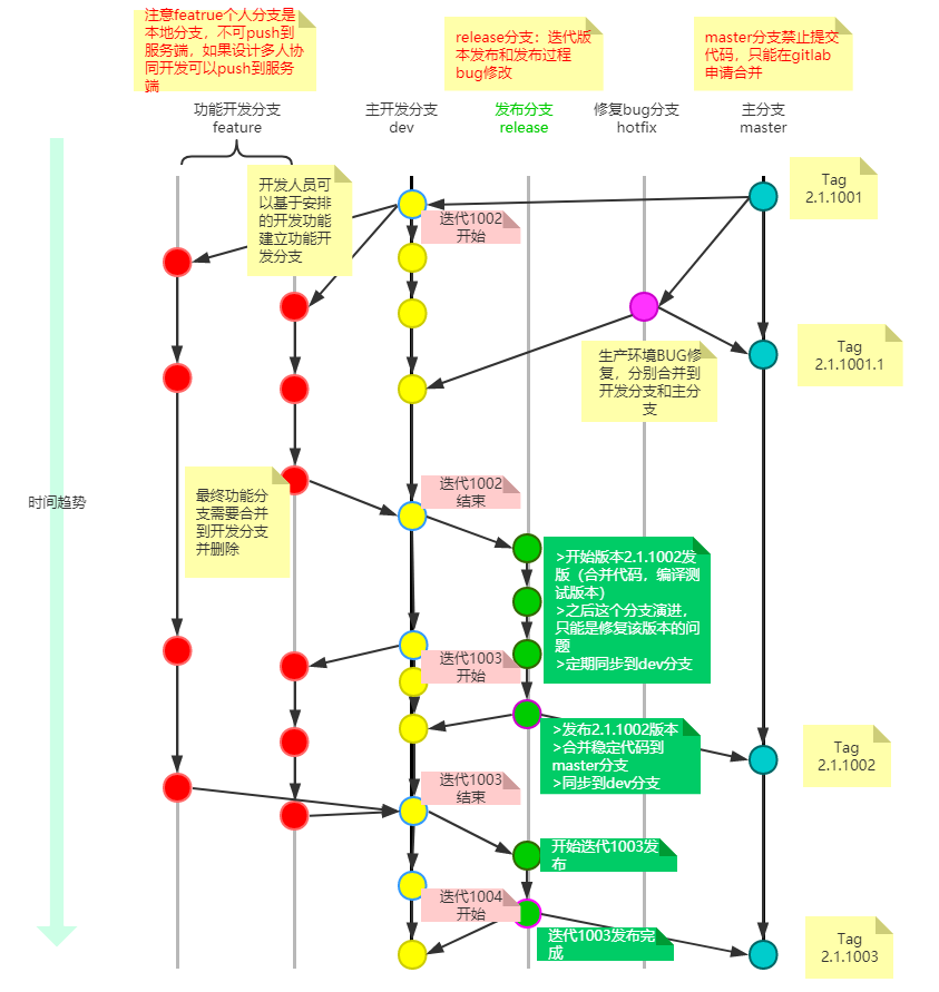 持续交付之基于git Flow代码分支策略实践tbd 主干开发 Csdn博客 