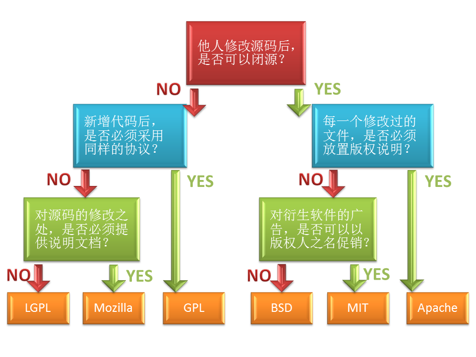 【一图读懂】主要开源协议的区别bsd，apache，gpl，lgpl，mit，mozilla【一图读懂】主要开源协议的区别bsdapachegpllgplmitmozilla 