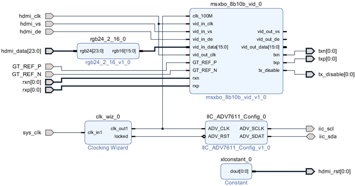 XILINX 7系列GTP通信之HDMI视频传输_gtp 视频传输-CSDN博客