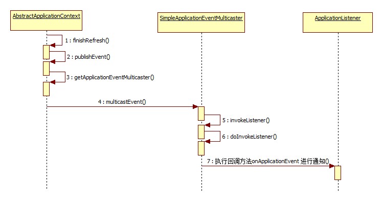 spring中事件驱动开发：ApplicationListener及ApplicationEventMulticaster的使用-CSDN博客