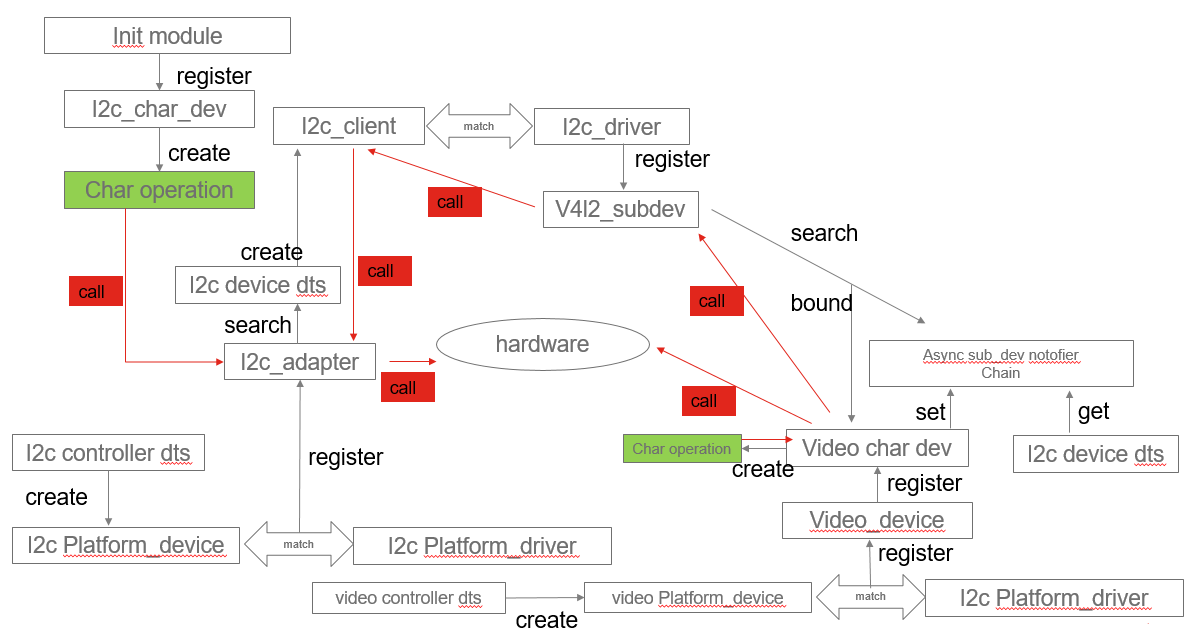 linux v4l2-i2c 框架学习_v4l2是i2c总线模型-CSDN博客