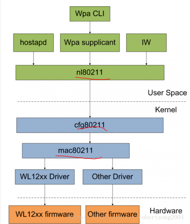 高通WLAN驱动分析_高通wifi驱动分析-CSDN博客