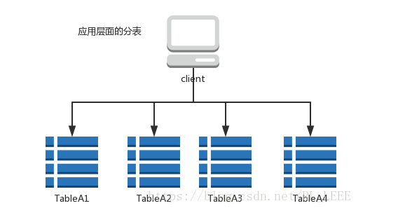 Mysql的分片mysql分片 Csdn博客 