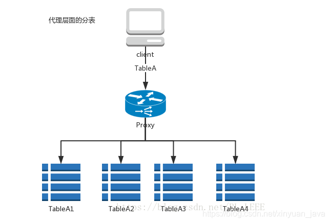 Mysql的分片mysql分片 Csdn博客