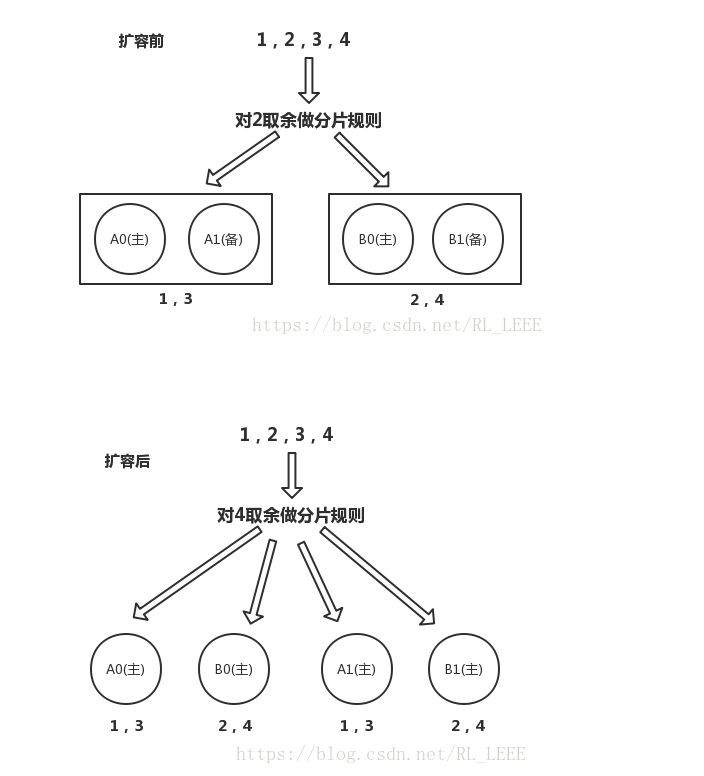 Mysql的分片mysql分片 Csdn博客 
