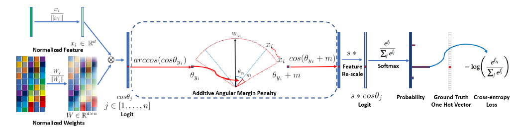 ArcFace论文翻译-CSDN博客