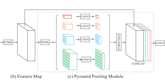 金字塔池化模型PPM-Pyramid pooling module_金字塔池化ppm-CSDN博客
