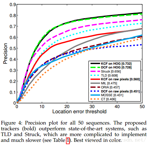 OTB和VOT的评估指标_otb benchmark 评价指标-CSDN博客