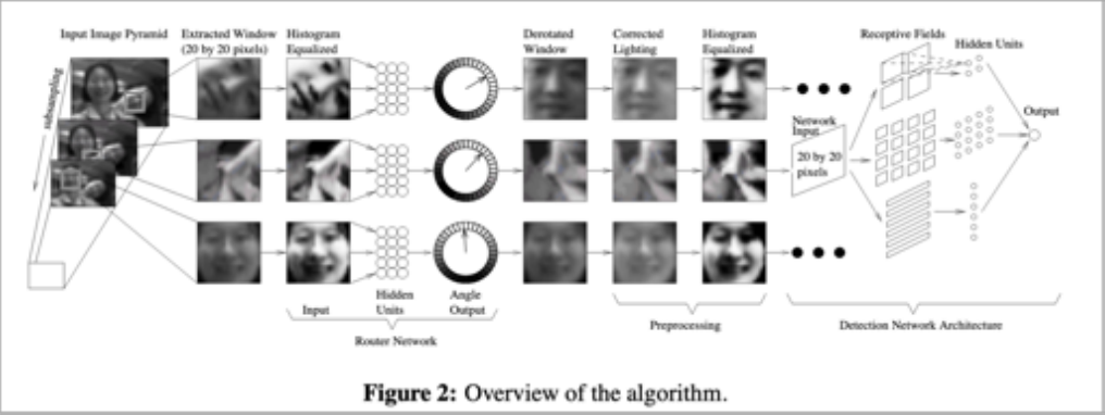 TensorFlow 人脸识别项目实战_tensorflow人脸识别 高铁-CSDN博客