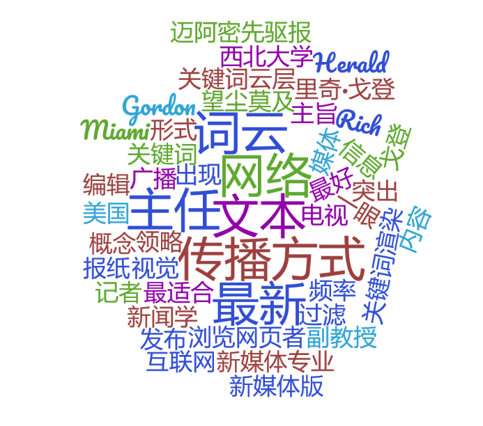 一款【免费简单好用性能强大】的词云wordcloud制作工具（含详细介绍）自动生成词云 Csdn博客 9690