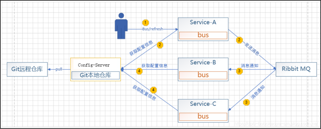 Springcloud 消息总线bus Springcloud Bus Csdn博客