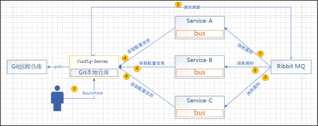 Springcloud 消息总线busspringcloud Bus Csdn博客 