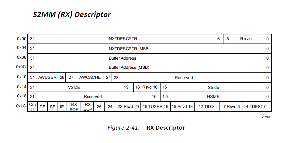 zynqMP axi-dma详解_zynqmp dma-CSDN博客