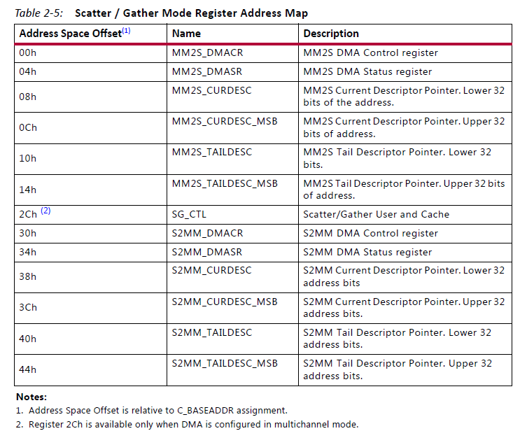 zynqMP axi-dma详解_zynqmp dma-CSDN博客