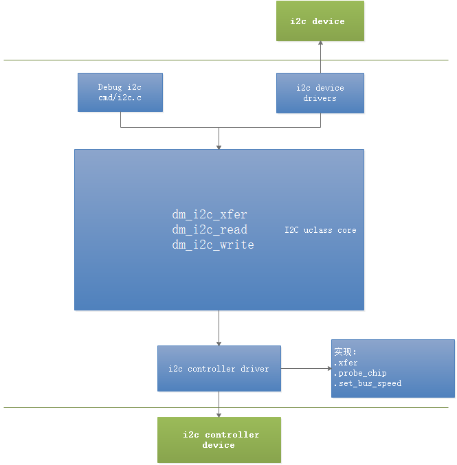 uboot i2c 驱动-CSDN博客