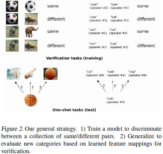 文献阅读 - Siamese Neural Networks for One-shot Image Recognition_koch, g ...