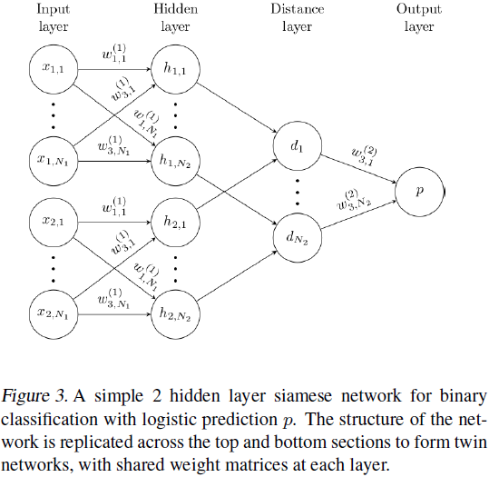 文献阅读 - Siamese Neural Networks for One-shot Image Recognition_koch, g ...
