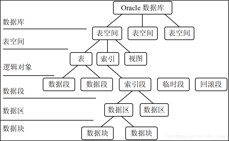 (二)oracle逻辑存储结构关系数据库中最消小的逻辑单元是什么 Csdn博客 1205