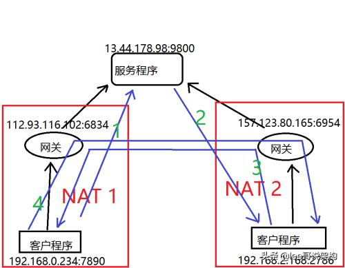 去中心化的网络设计—P2P的实现_python p2p 去中心化-CSDN博客