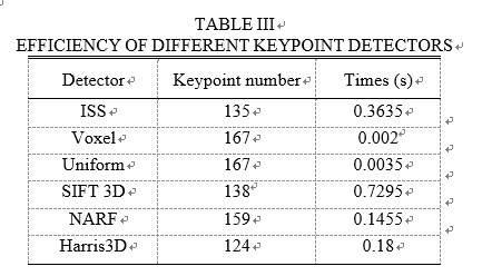 关键点提取系列之ISS、harris3D、Narf、sift3D、uniform sampling和voxel sampling_pcl iss提取关键点-CSDN博客