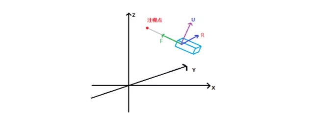 osg相机（基础篇）_lavanana的博客-CSDN博客_osg 相机
