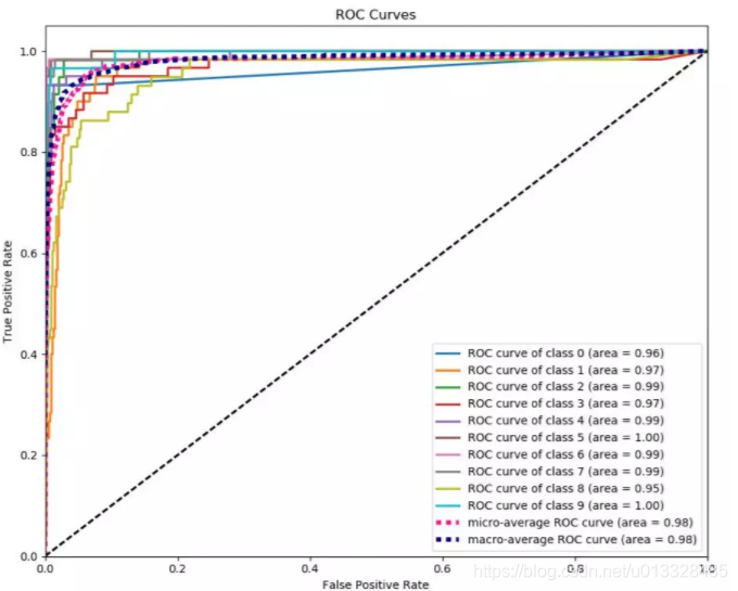 机器学习画图工具python Scikit Plotpython安装scikitplot Csdn博客