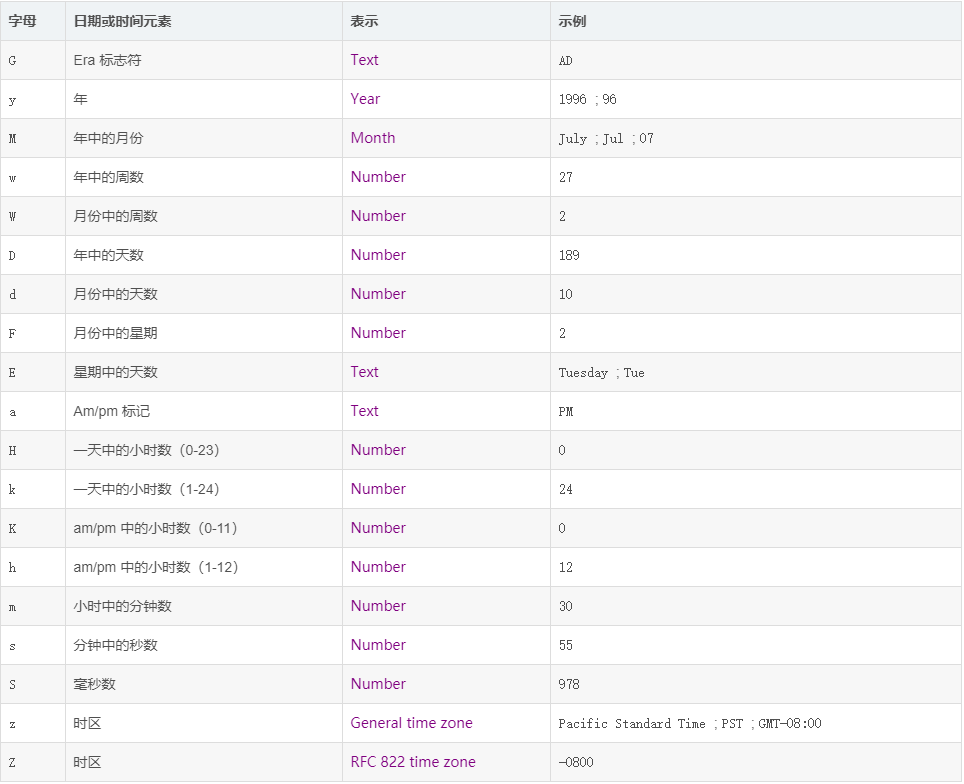 Java中日期格式符号说明 Java中的时间格式化的模式符号 Csdn博客