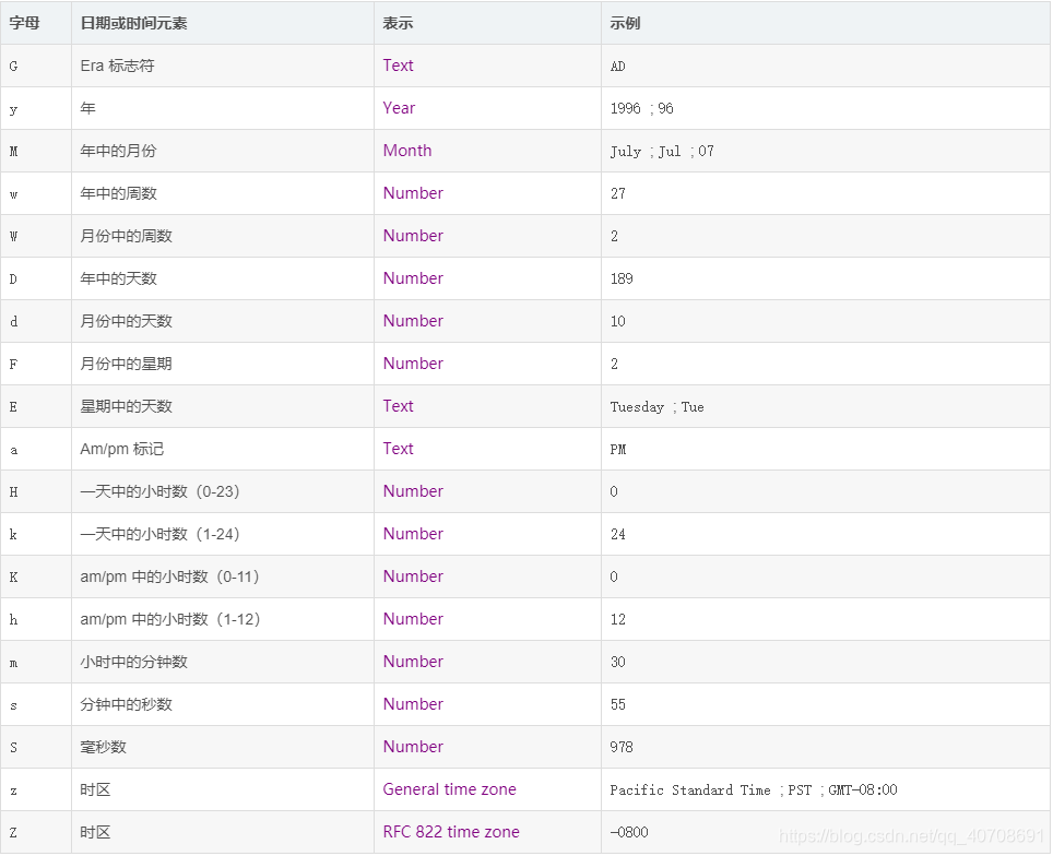 Java中日期格式符号说明java中的时间格式化的模式符号 Csdn博客