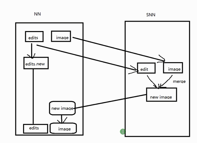 大数据学习之-NN，SNN和DN的作用_dn和snn-CSDN博客