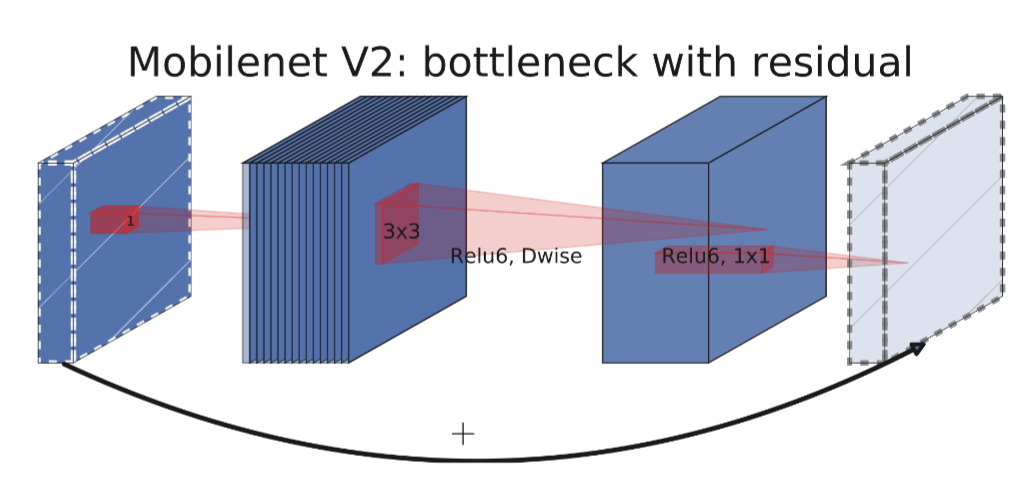 论文学习笔记-MobileNet v3_mobilenetv3扩张尺寸-CSDN博客