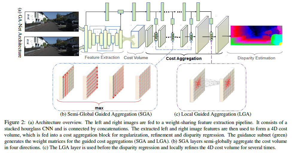 GA-Net : Guided Aggregation Net for End-to-End Stereo Matching-CSDN博客
