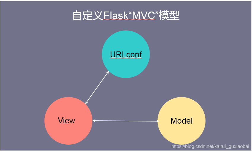基于flask框架前后分离实战flask前后端分离 Csdn博客