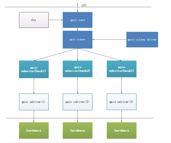 uboot GPIO Framework_uboot2021 gpio框架-CSDN博客