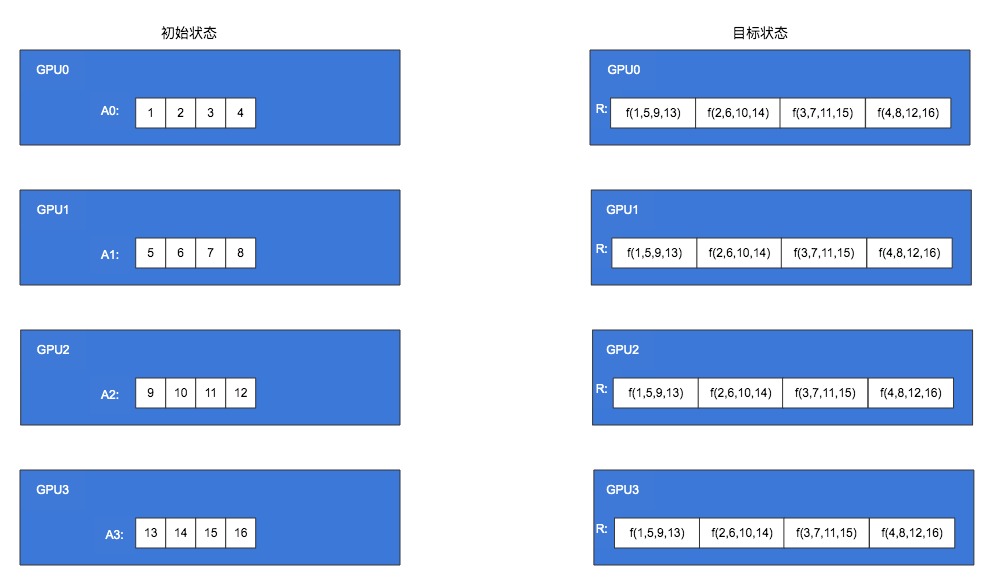 AllReduce-CSDN博客