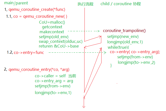 协程的原理与实现：qemu 之 Coroutine_qemu 协程原理-CSDN博客